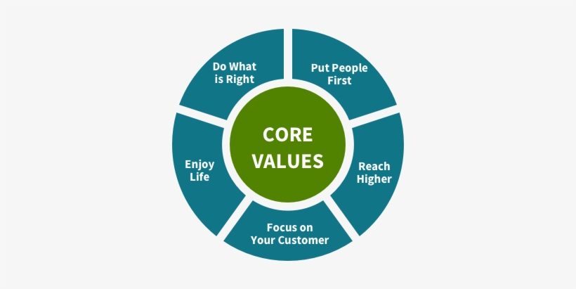 Regions Core Values - Investment And Corporate Governance - 620x350 PNG ...