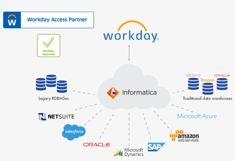 Simplify Workday Integration - Amazon Web Services - 1022x715 PNG ...