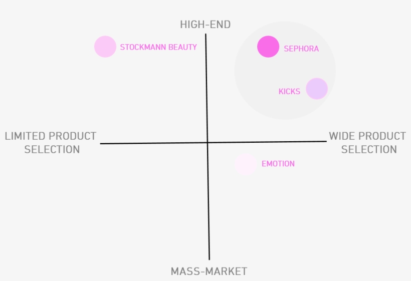 Positioning Sephora In Finland - Sephora Positioning Map - 1093x709 PNG ...