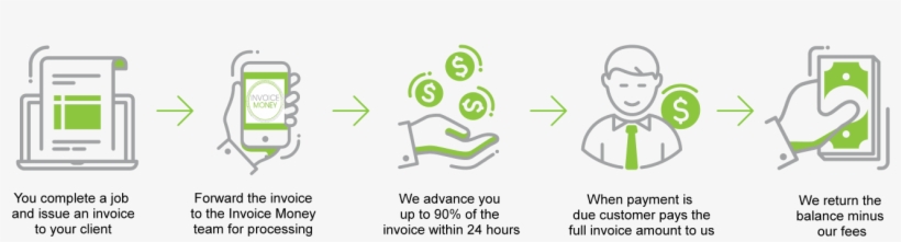 How Does Invoice Factoring Work - Diagram - 1300x295 PNG Download - PNGkit