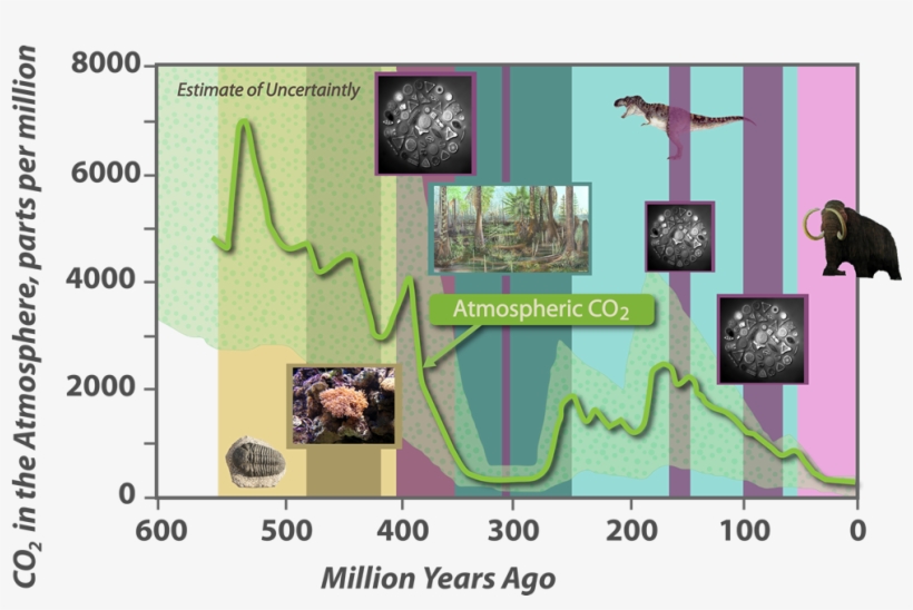 Prehistoric Atmospheric Co2 Concentrations - Carboniferous Period ...