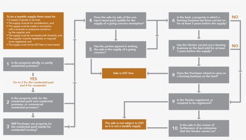 Goods And Service Tax - Flowchart - 1200x595 PNG Download - PNGkit
