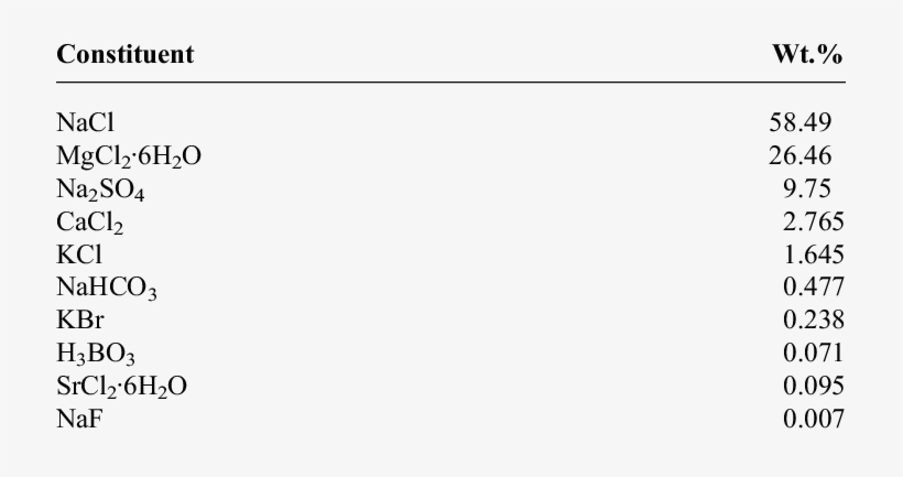 Chemical Composition Of Sea Salt - Sea Salt Composition - 717x353 PNG ...