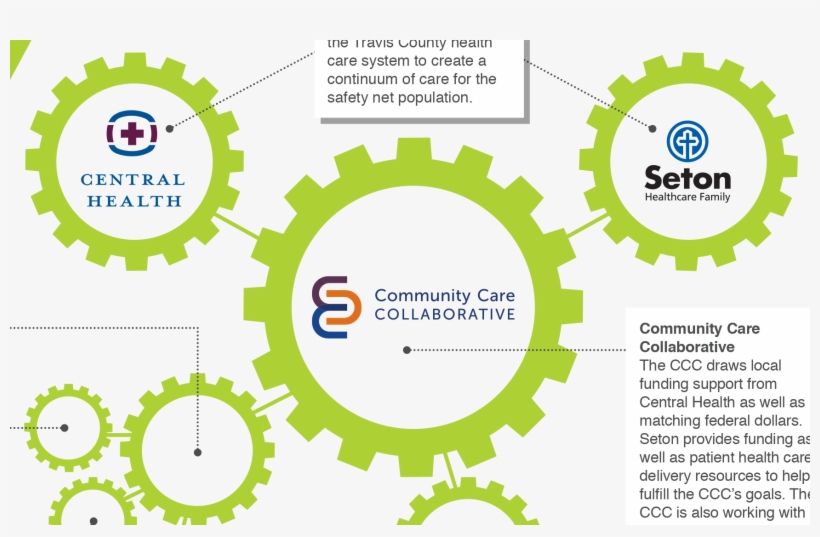 Infographic Describing The Ccc Partnership - Central Health - 1740x1055 ...