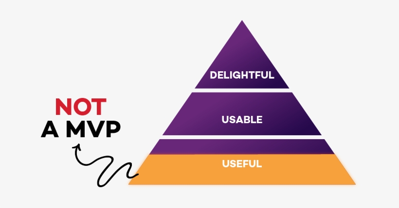 Customer Delight Pyramid - Customer Delight - 1201x401 PNG Download ...