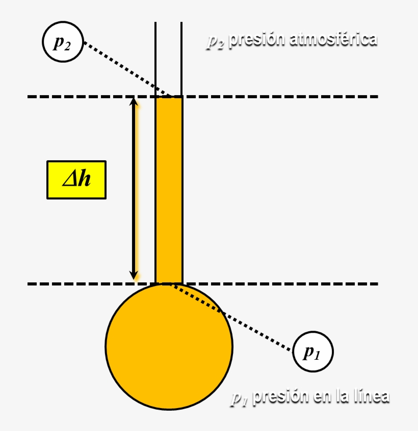 Manometria Esquema General De Un Piezometro Simple - Piezometer ...