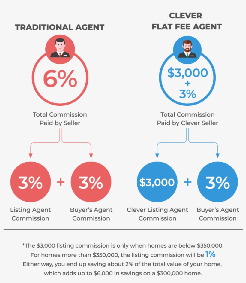 Flat Fee Agents Vs Traditional Agents - Flat Fee Real Estate Faq ...