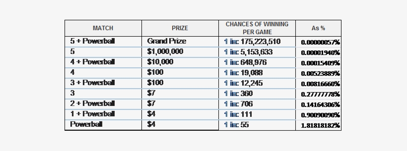 Powerball Game Prizes & Probabilities - Number - 559x225 PNG Download ...