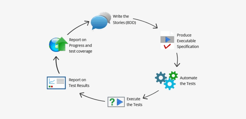 Serenity Bdd - Diagram Of Serenity Bdd - 507x319 PNG Download - PNGkit