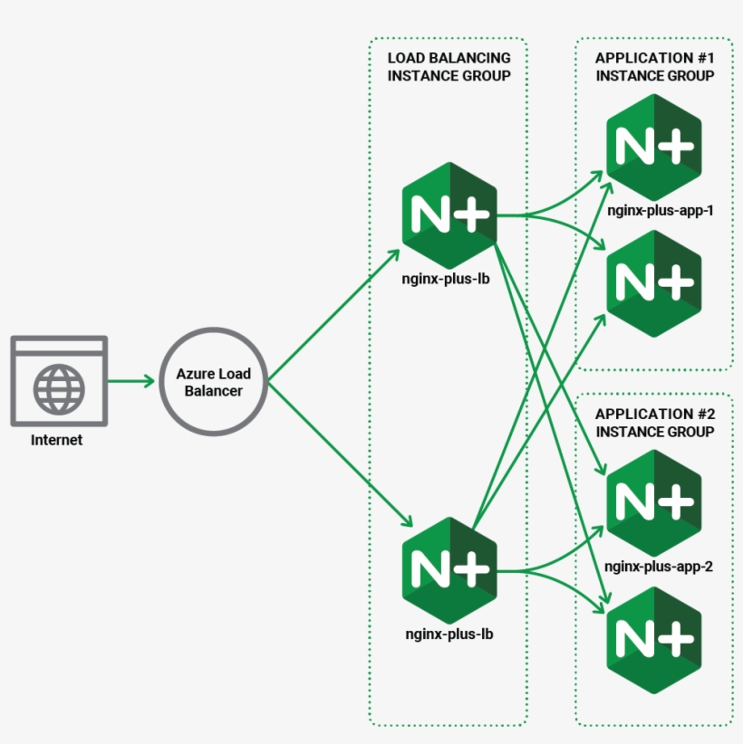 Download Transparent Diagram Showing How Nginx Works With Azure Load ...