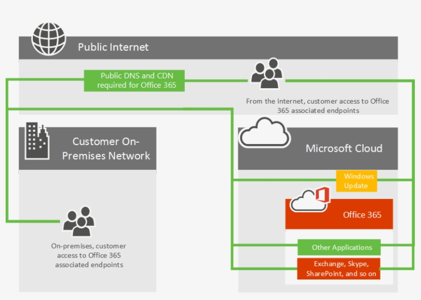 Office 365 Network Connectivity - Diagrama Sharepoint Office 365 ...