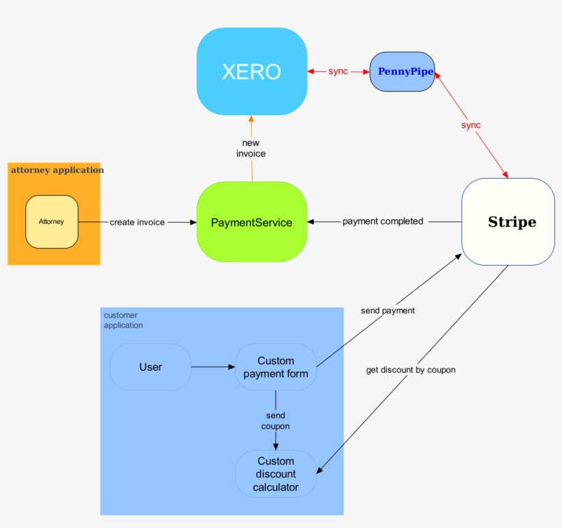 This Free Icons Png Design Of Payment Service Graph - 1321x1178 PNG ...