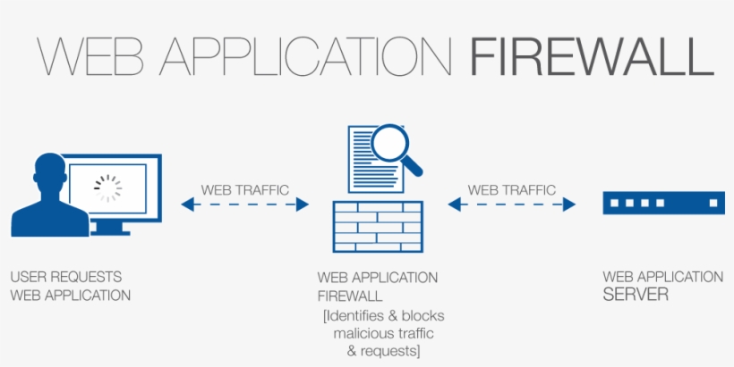 Web Application Firewall - Web Application Firewall Diagram - 1000x542 ...