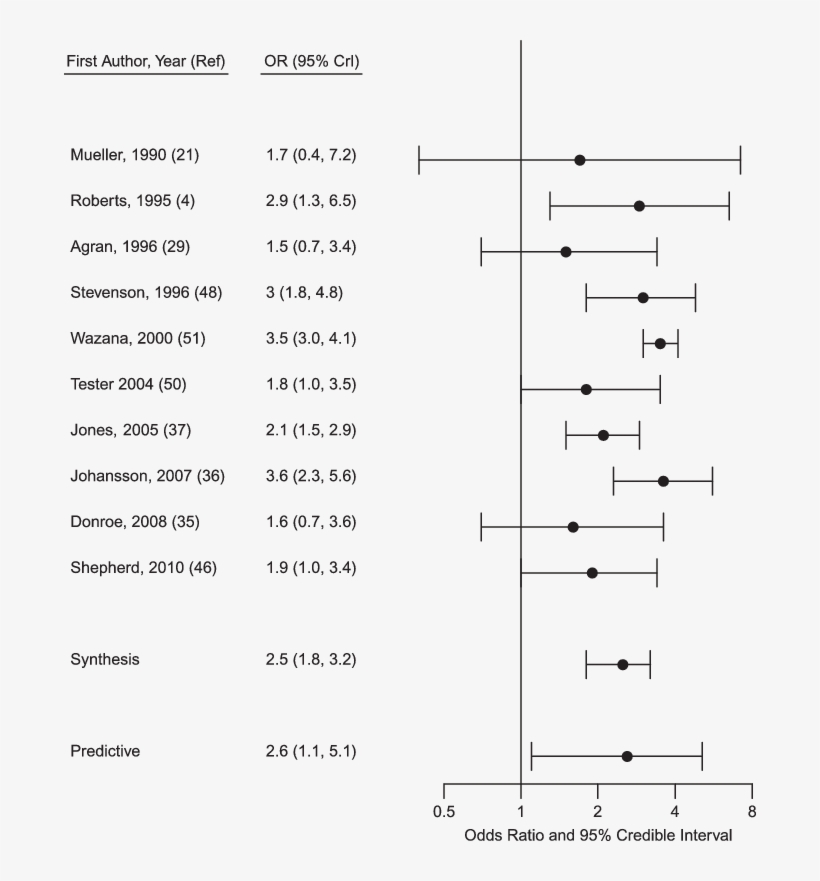 Forest Plot Meta-analysis Showing Odds Ratios For The - Forest Plot - 692x801 PNG Download - PNGkit