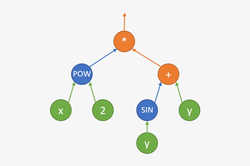 Notice That There Are Three Types Of Nodes In This - Dfinity - 493x489 ...