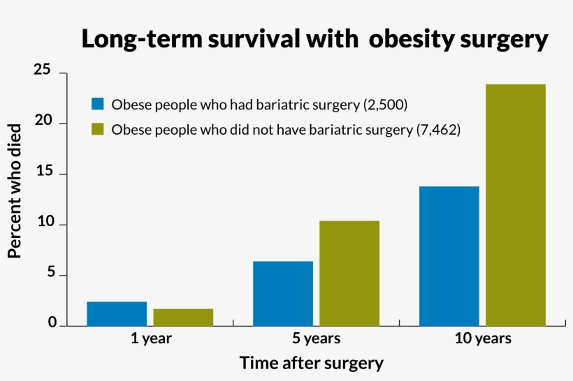Stats On Obesity Surgery - Bariatric Surgery Graph - 2929x1815 PNG ...