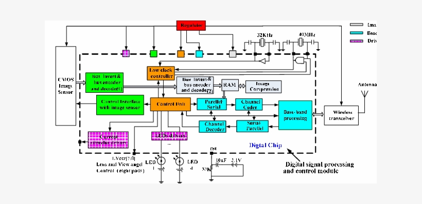 The Architecture Of The Digital Ic Inside Capsule - Architecture ...