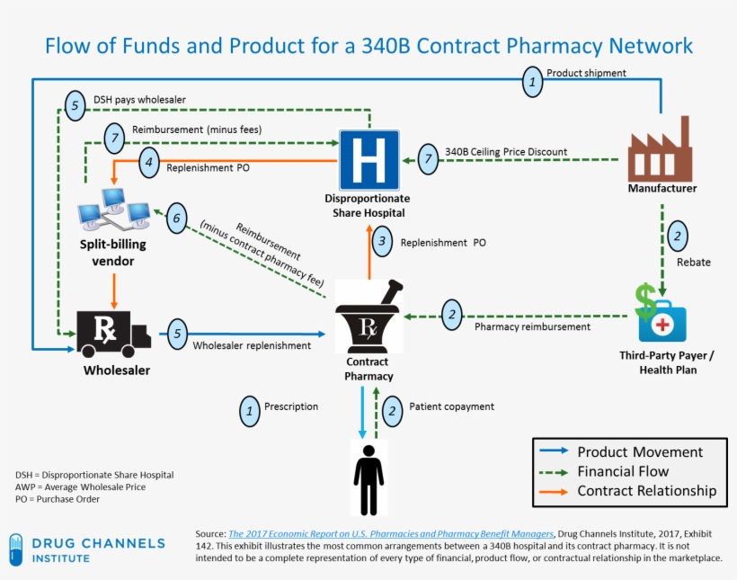 Discounted Sales Under The 340b Program Hit $16 - 340b Contract ...