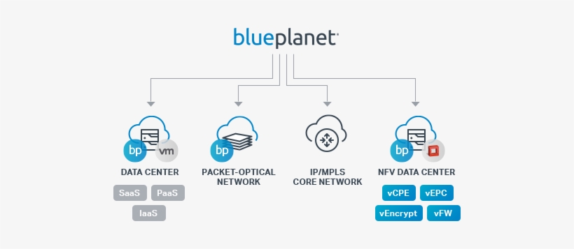 Blue Planet Suite Diagram - Multi Domain Service Orchestration ...