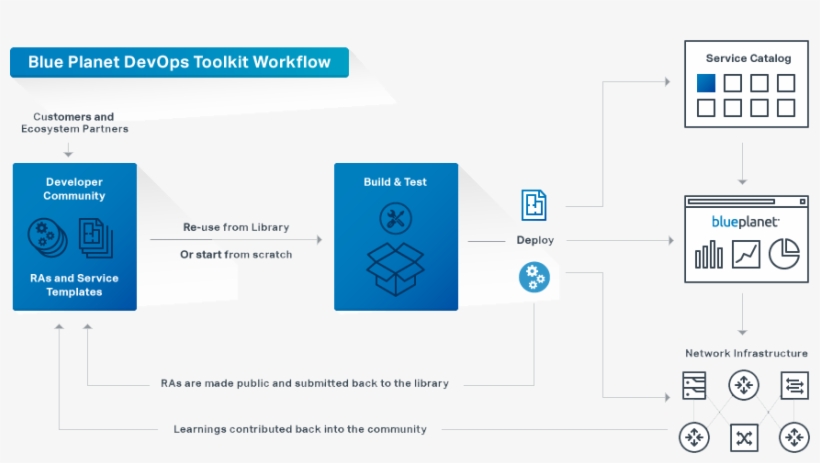 Ciena Toolkit Applies Devops To Control Sdn/nfv Networks - Sdn Resource ...