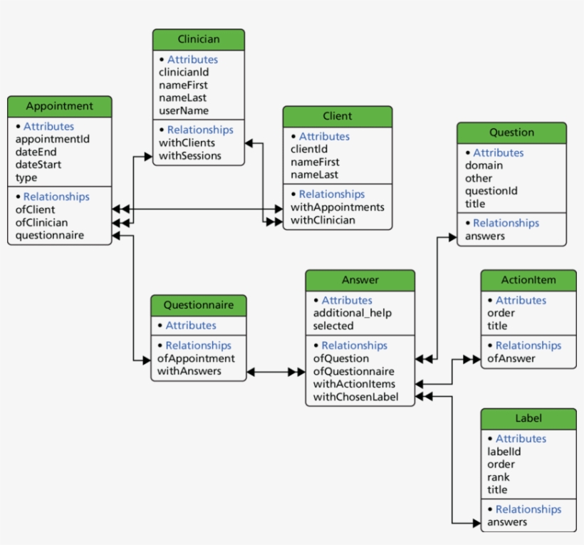 Model Design Of Dialog Based On The Apple Inc - Diagram - 850x752 PNG ...