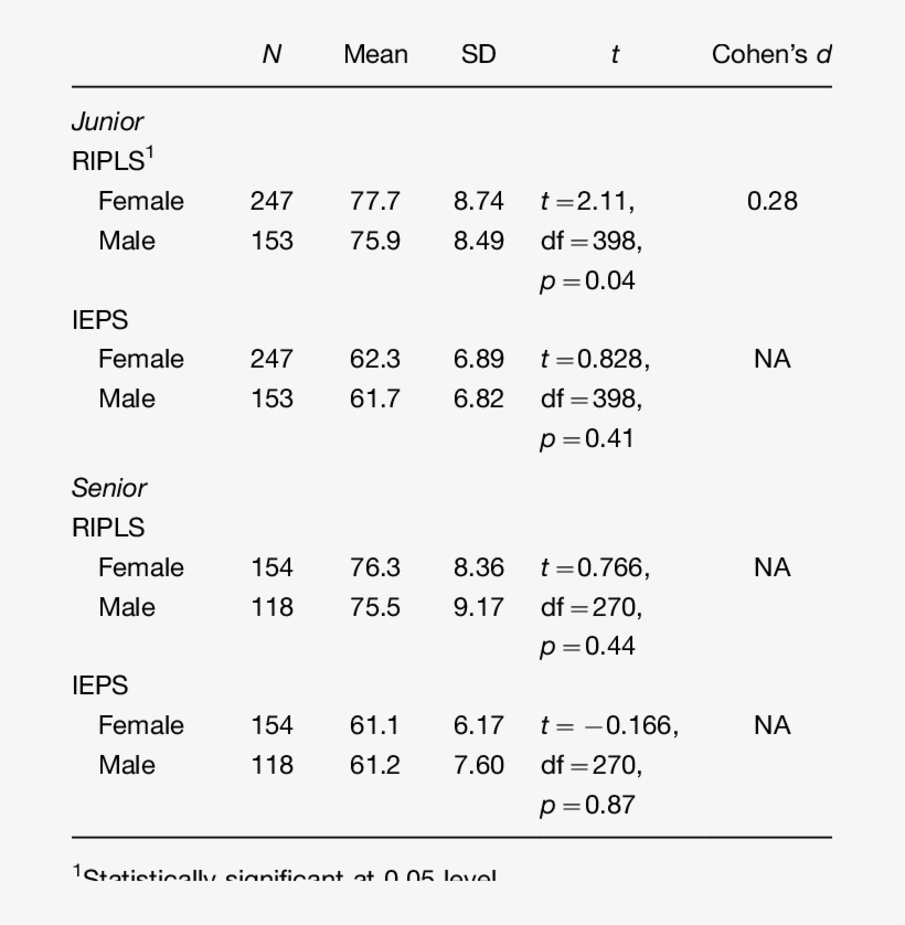 Mean Scores And Discriminatory Ability Of The Rips - Number - 689x758 ...