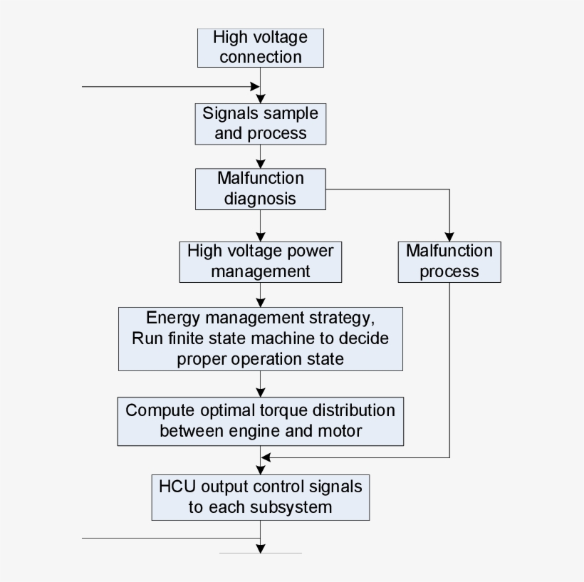 Main Programme Flowchart Of Vcu - Diagram - 589x737 PNG Download - PNGkit