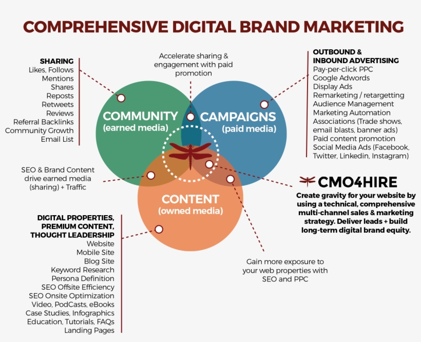 Comprehensive B2b Marketing Includes Community, Campaigns - Diagram ...