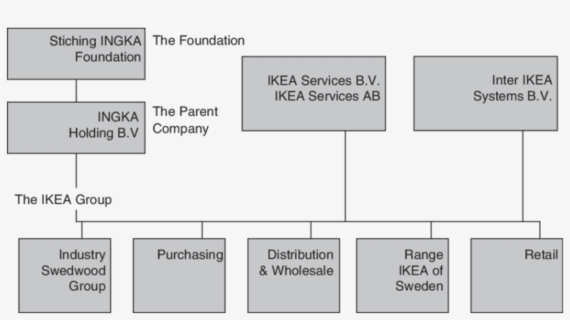 Download Transparent The Organizational Structure Of Ikea - Ikea ...