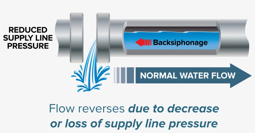 Water Flow Illustration Backsiphonage - Back Siphonage - 1920x915 PNG ...