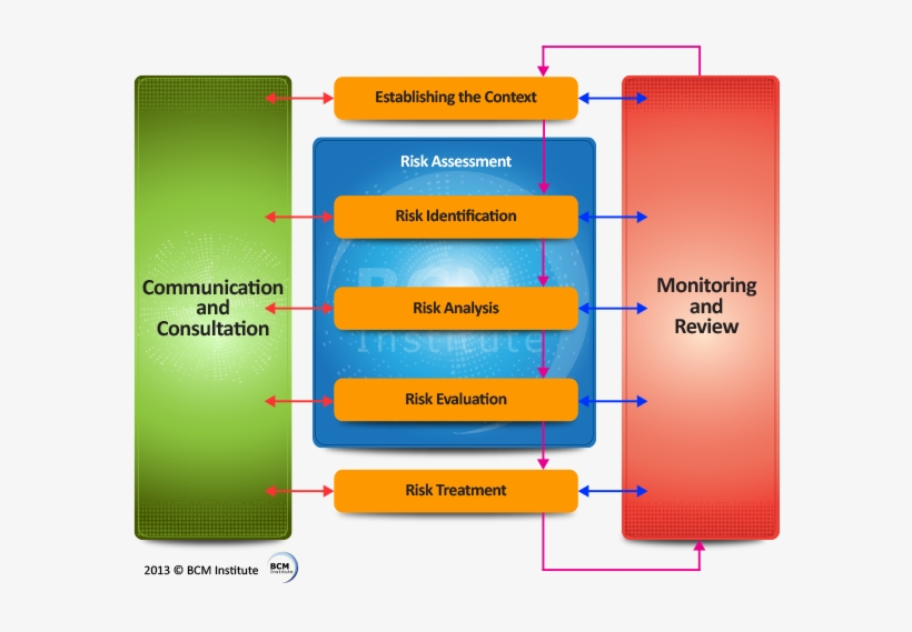 Iso31000 Risk Management Process - Crisis Management Vs Bcm And Risk ...