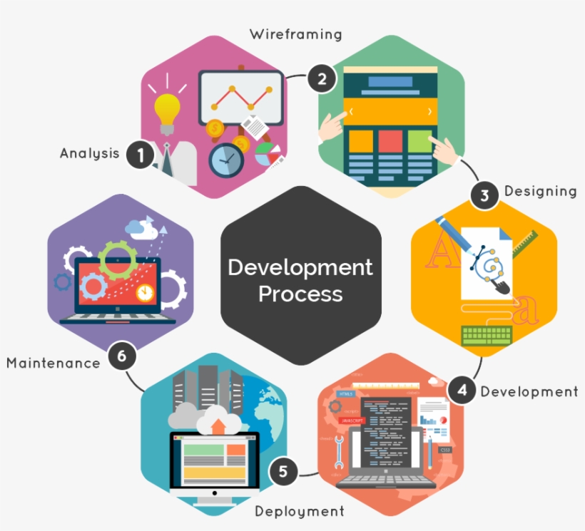 Our Approach & Process - Software Development Process Png - 858x738 PNG ...