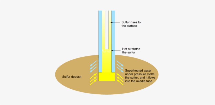 Frasch Process - 400x324 PNG Download - PNGkit