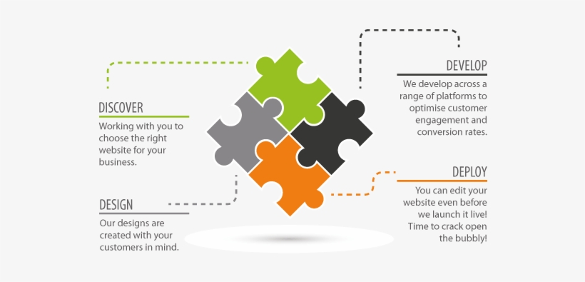 Website Design Flow By Aprompt Website Developers - Web Design Process ...