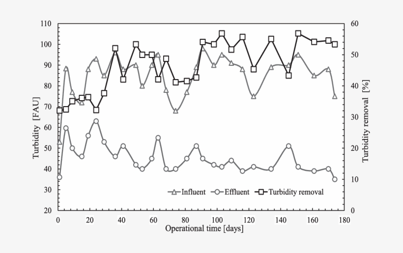 Turbidity Removal Efficiency Profile Observed Through - Plot - 689x435 ...