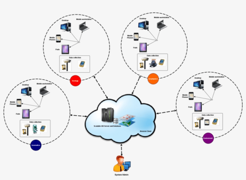 Proposed System Bridged Using Cloud Computing Technology - Diagram ...