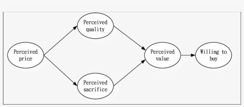 Perceived Value Model - Value - 850x332 PNG Download - PNGkit