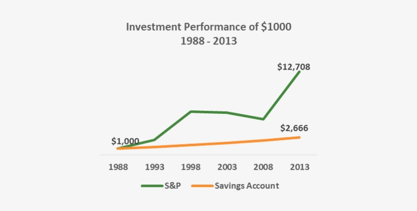 $1000 Invested In The Stock Market In An Investment - Saving Vs ...