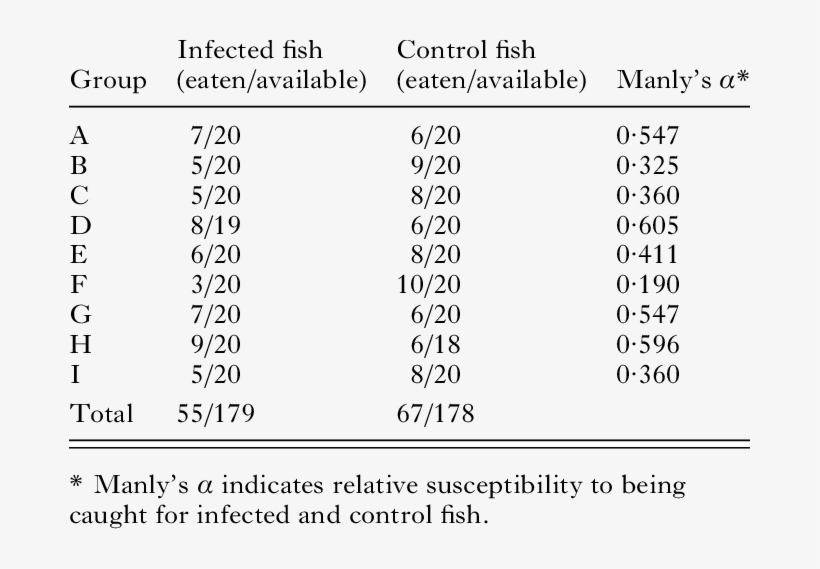 Numbers Of Infected And Control Fish Eaten From Each - Number - 681x489 ...
