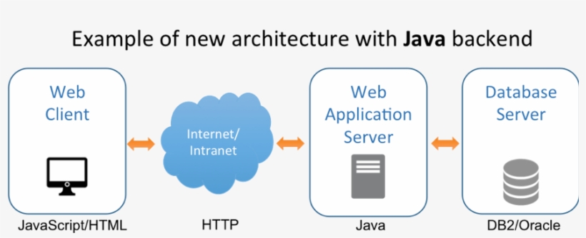 Java Code That Can Be Deployed On Web Servers, Ejb - Ca Gen - 879x339 ...