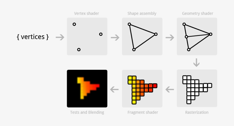 The Graphics Pipeline - 3d Computer Graphics Pipeline - 746x380 PNG ...