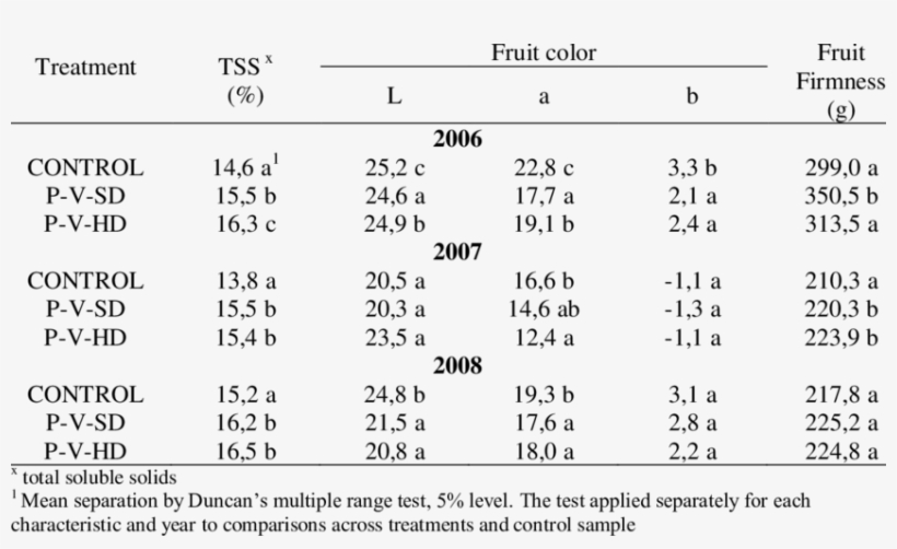 Sour Cherry Fruit Quality Of 'english Morello' Trees - Number - 850x479 ...