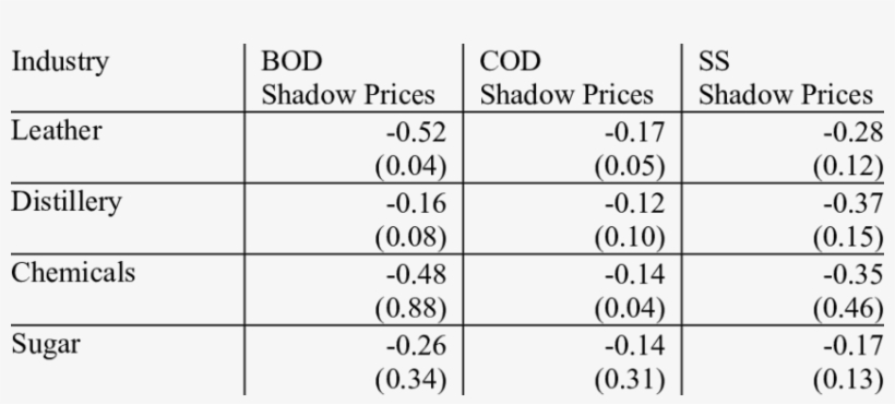 Estimates Of Shadow Prices (observations Satisfying - Number - 850x343 ...