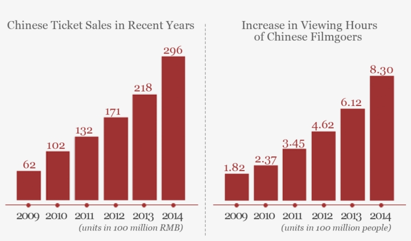 Behind The Myth Of Steadily Increasing Annual Box Office - China Box ...