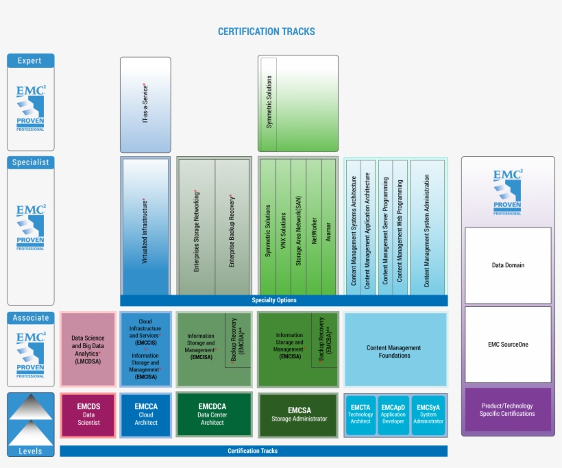 Emc2 01 01 01 - Emc Proven Professional - 4961x3508 PNG Download - PNGkit
