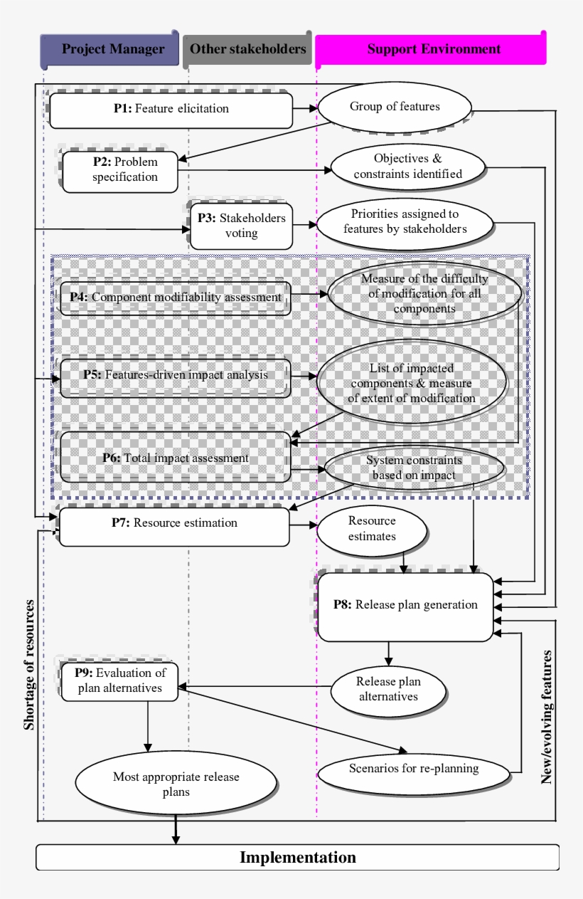Release Planning Process Decision Framework - Diagram - 762x1182 PNG ...