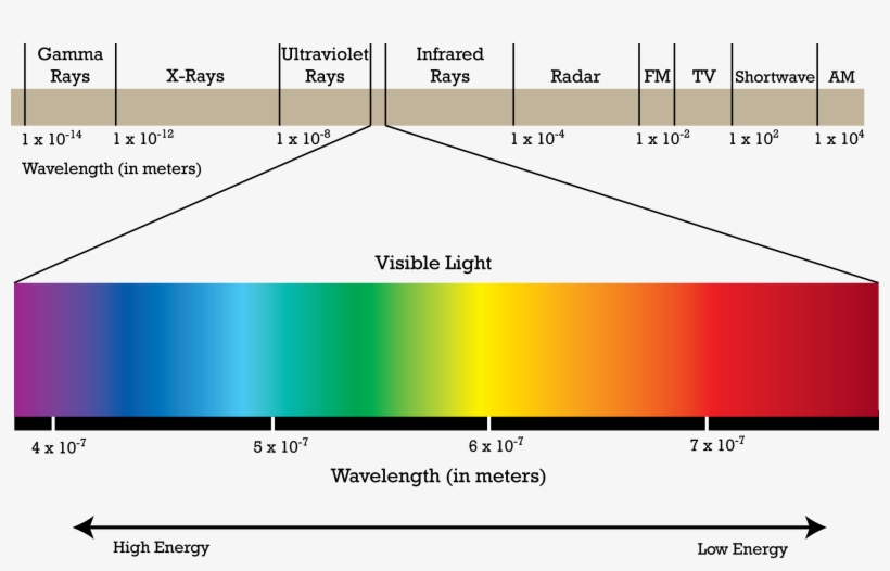 Light Spectrum Image Electromagnetic Spectrum Chemistry Transparent ...