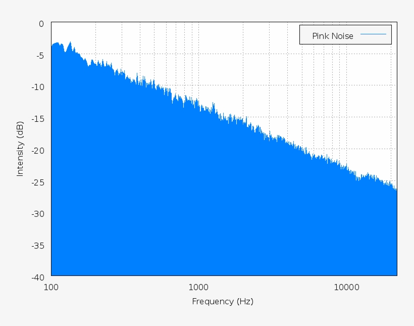 Pink Noise Spectrum - 800x600 PNG Download - PNGkit