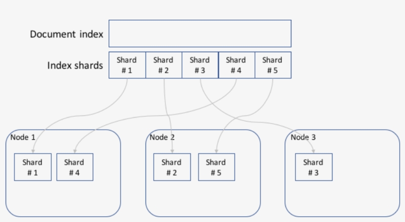 Sharding Of The Document Index And Assignment To Nodes - 1 Replica 5 ...
