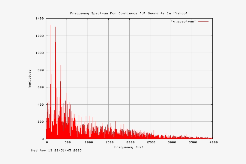 05 - U - Spectrum - Plot - 640x480 PNG Download - PNGkit